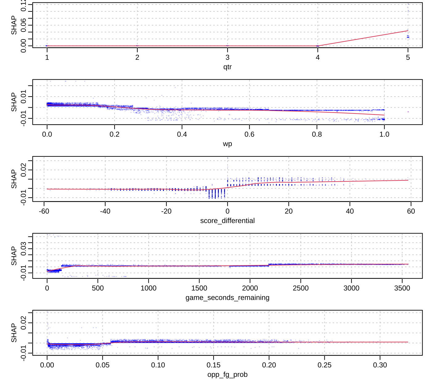 Making an NFL Fourth Down Decision Model – M-FANS