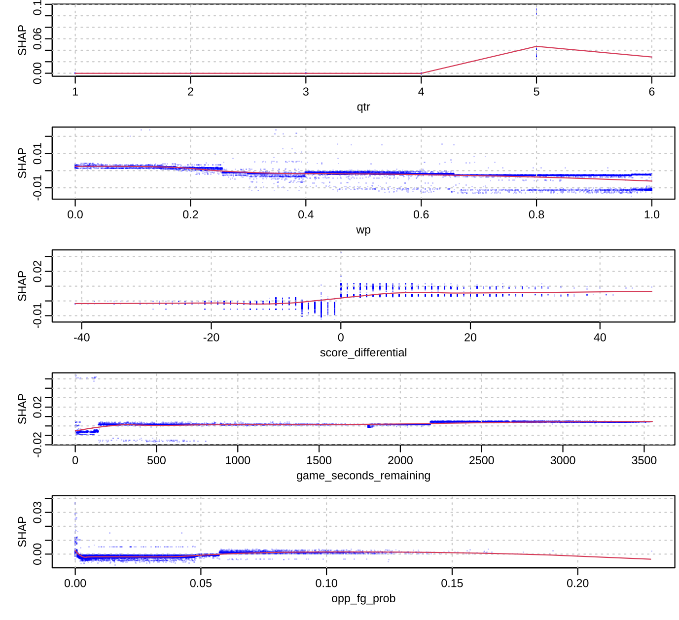 Making an NFL Fourth Down Decision Model – M-FANS