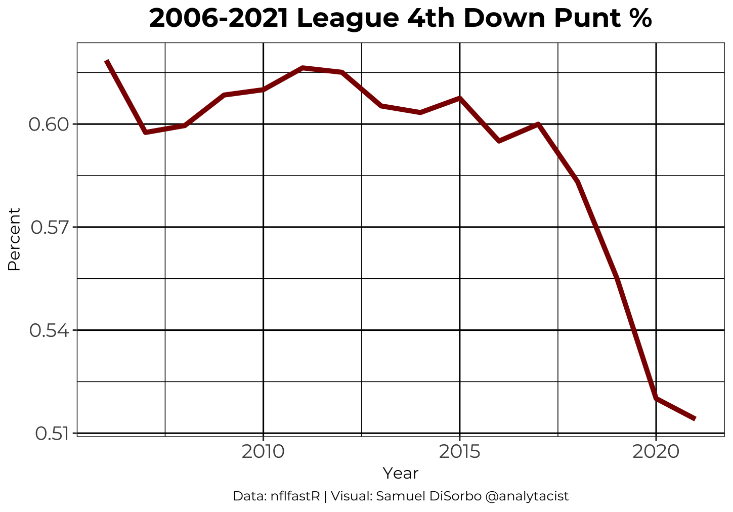 Making an NFL Fourth Down Decision Model – M-FANS
