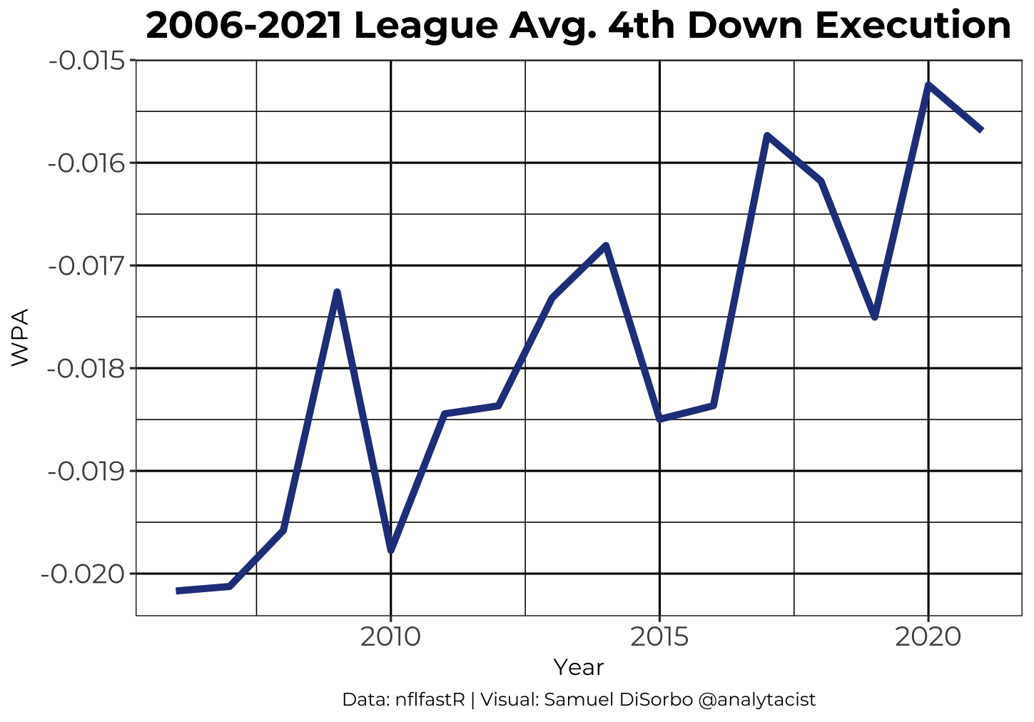 Making an NFL Fourth Down Decision Model – M-FANS