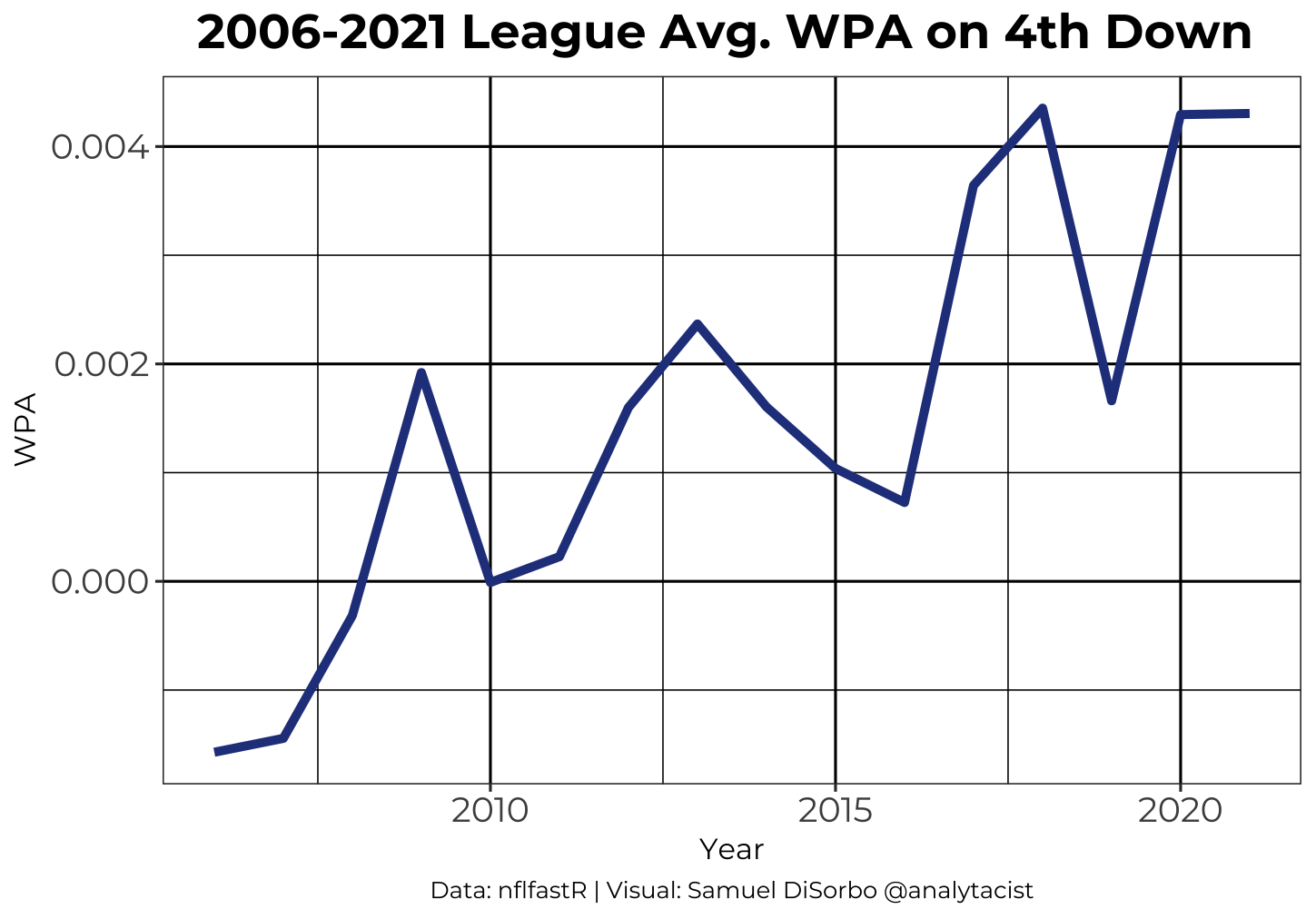 Making an NFL Fourth Down Decision Model – M-FANS