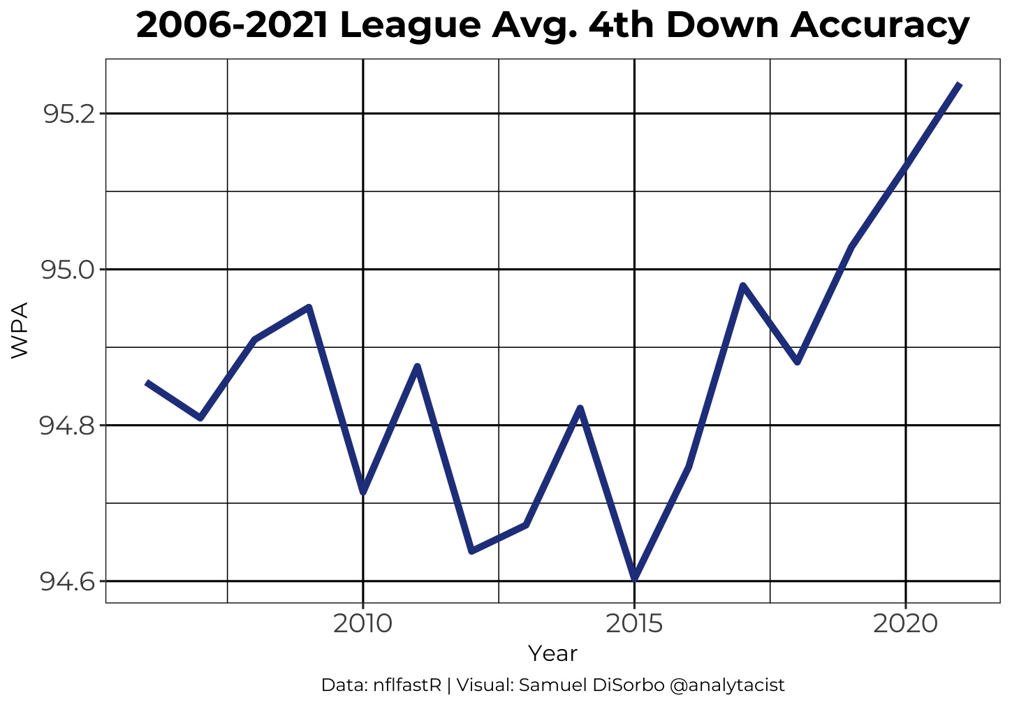 Making an NFL Fourth Down Decision Model – M-FANS