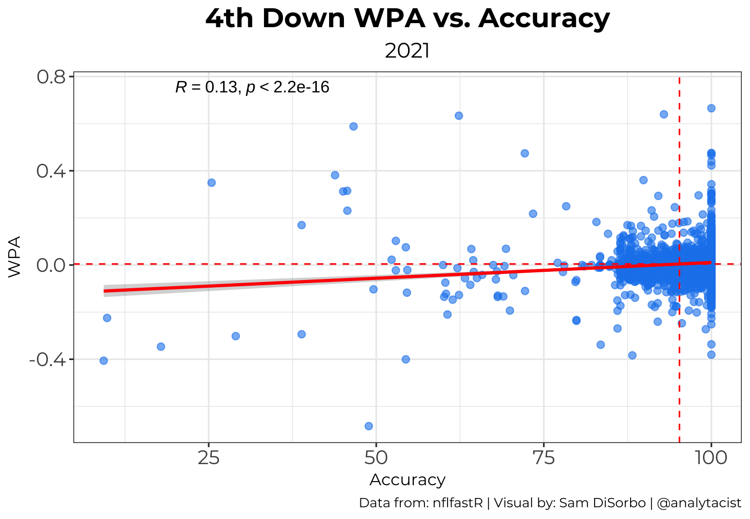 Making an NFL Fourth Down Decision Model – M-FANS