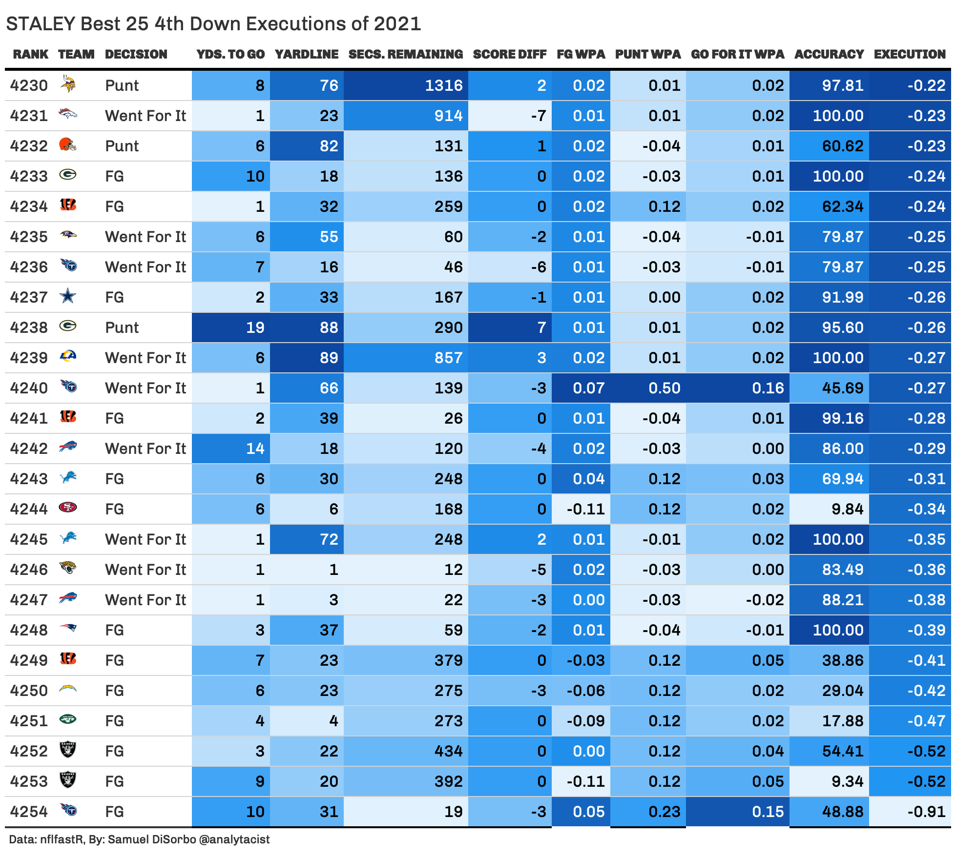Making an NFL Fourth Down Decision Model – M-FANS