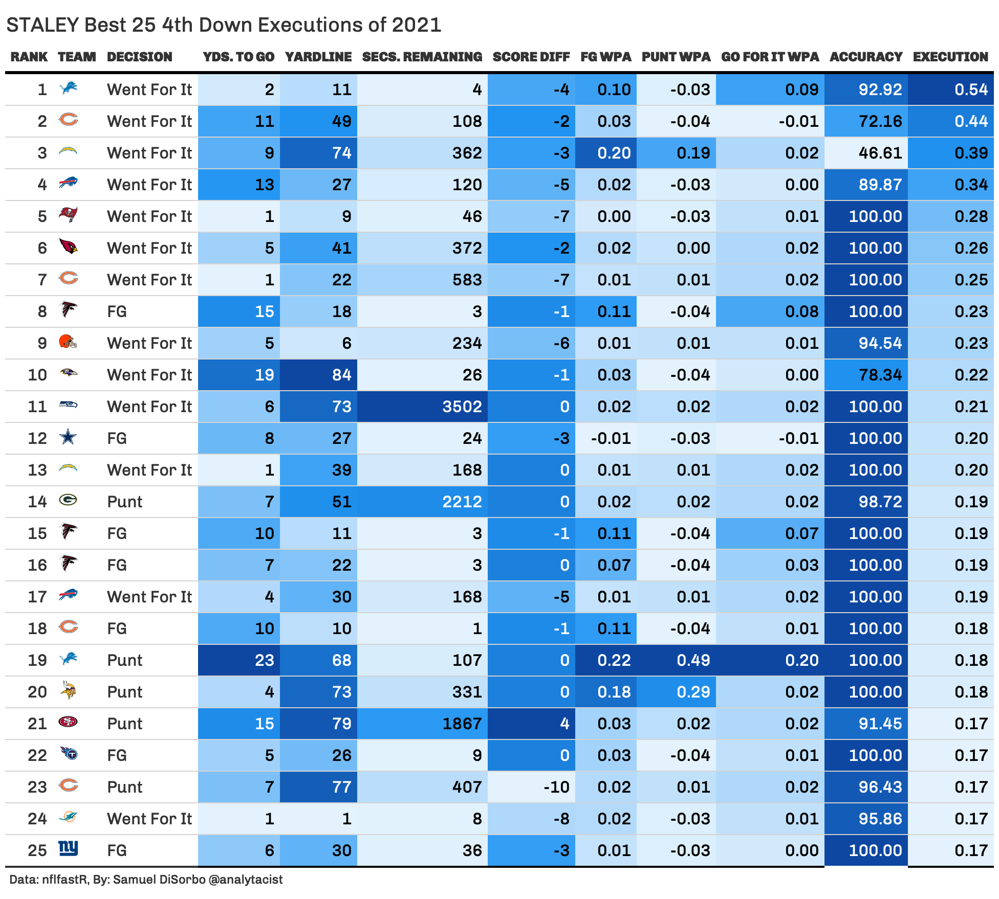 Making an NFL Fourth Down Decision Model – M-FANS